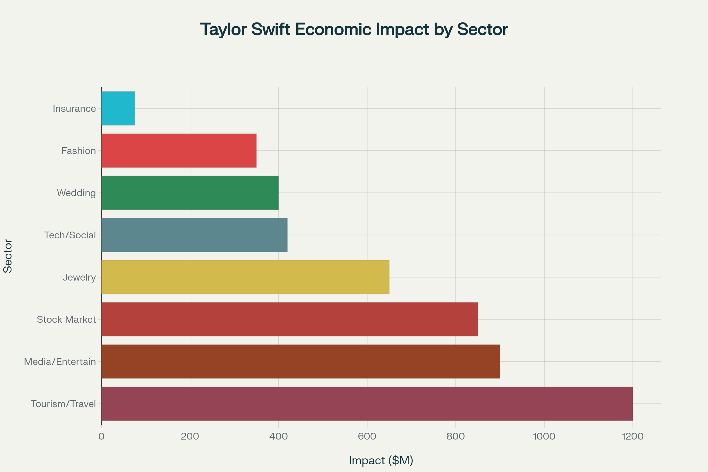 The Economic Impact of Taylor Swift's Engagement: A Comprehensive ...
