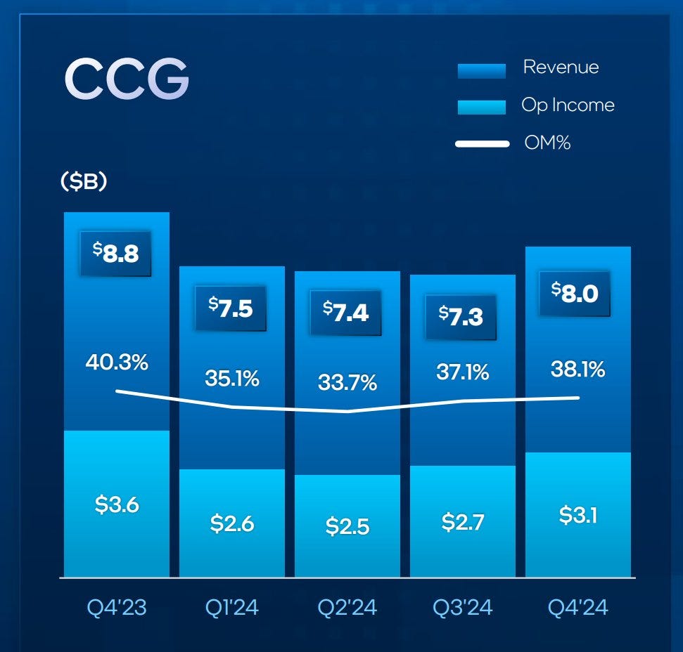 Intel 2024 Q4 Financials