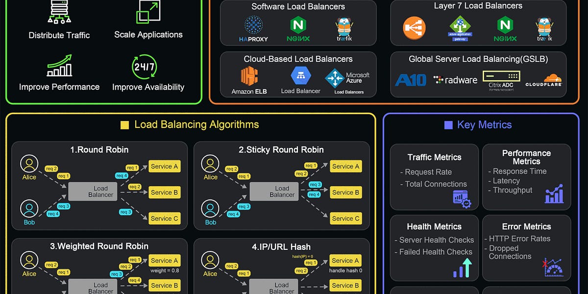 EP123: What is a Load Balancer? - ByteByteGo Newsletter