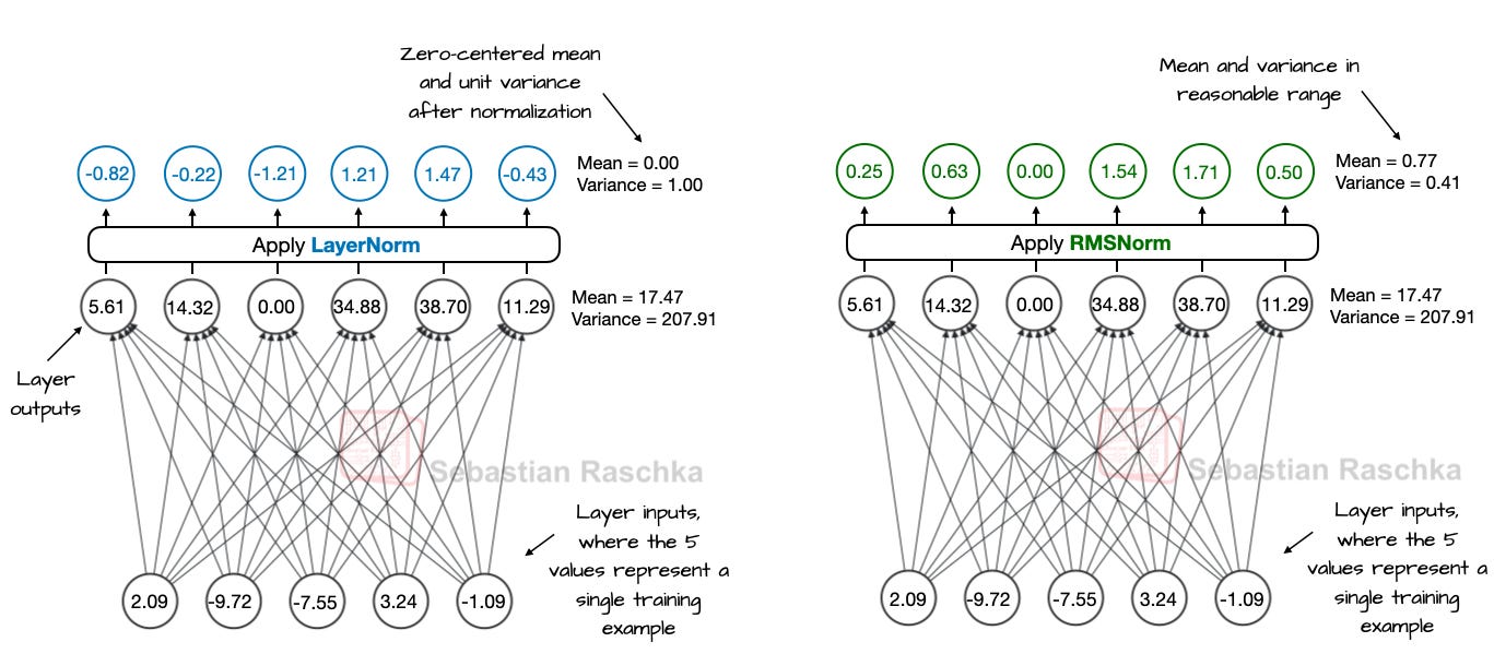 From GPT-2 to gpt-oss: Analyzing the Architectural Advances