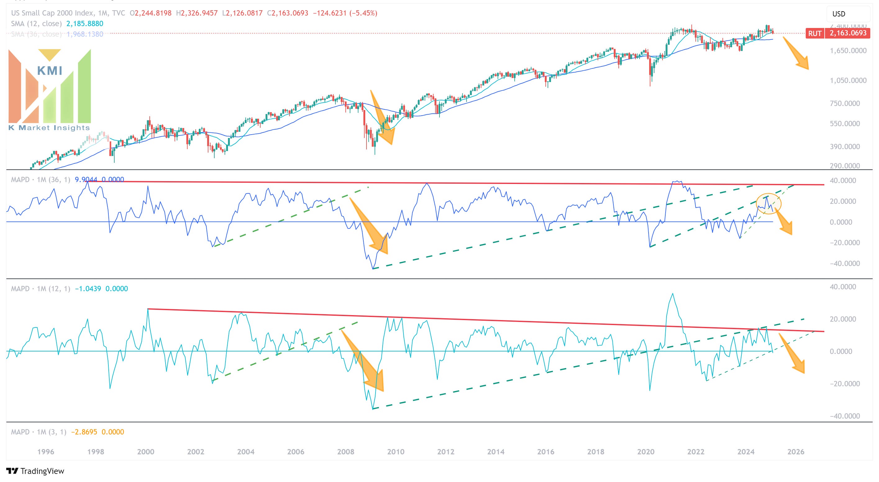 Capital Rotation Insights - The Thin Ice - by Ajay Kathuria
