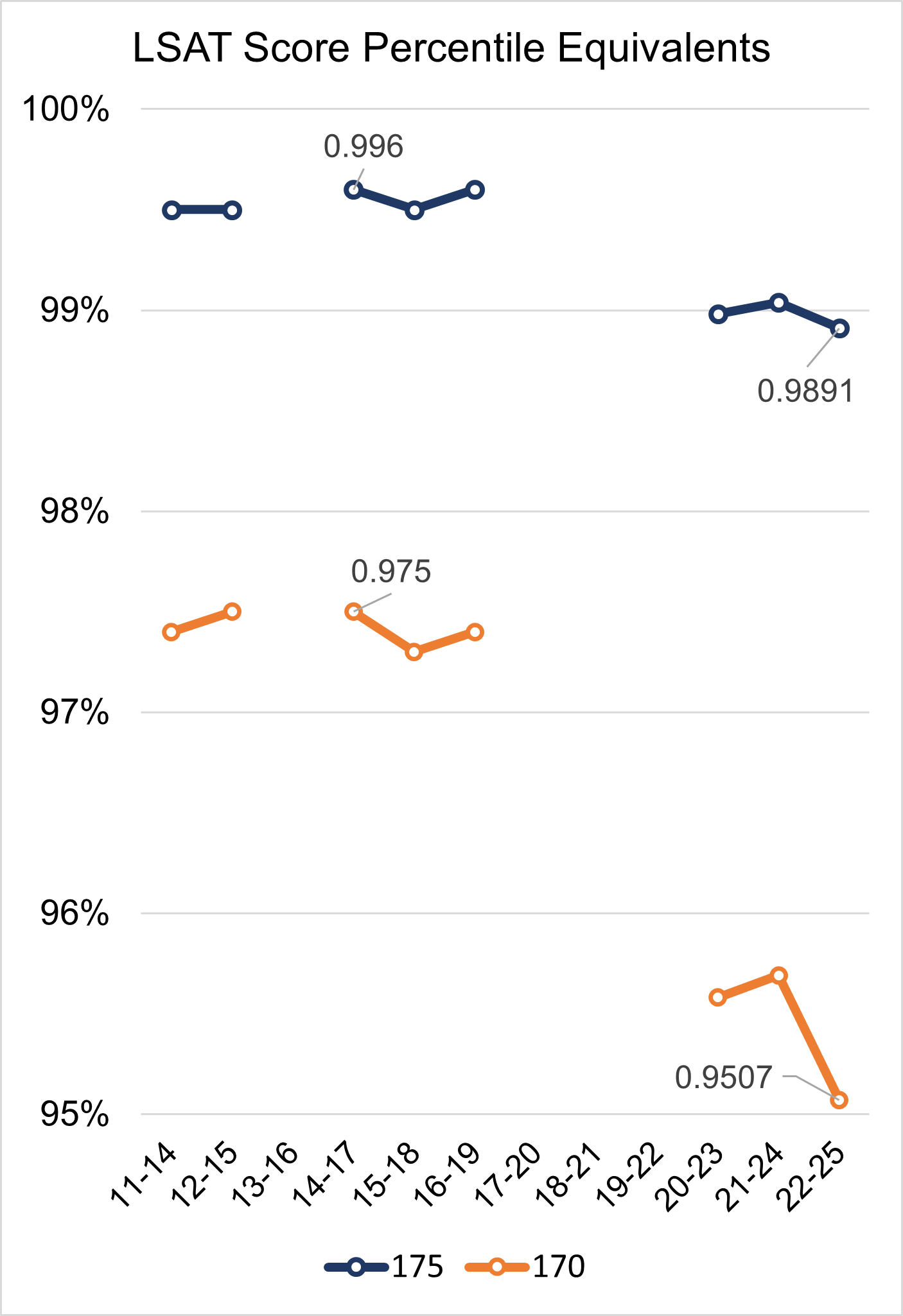 An examination of LSAT score inflation - by Derek T. Muller