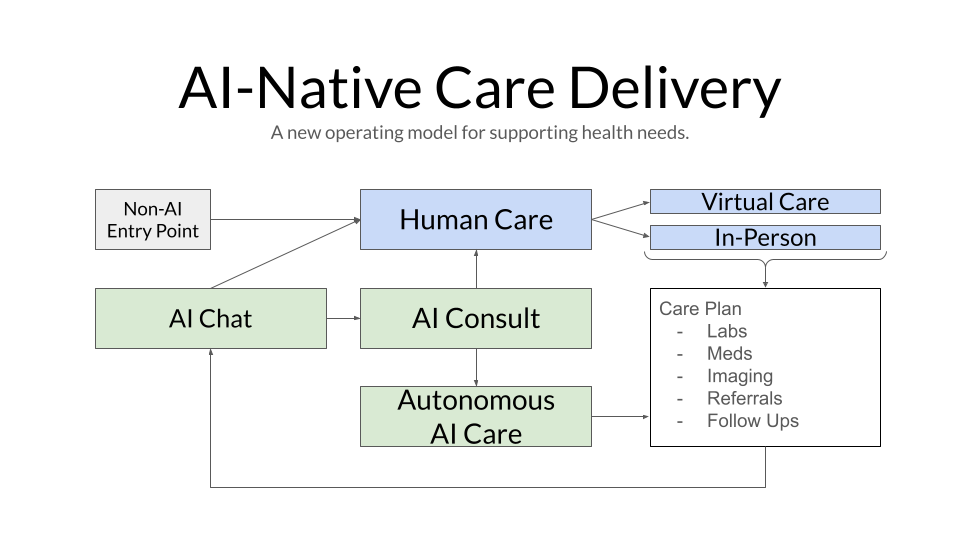 AI-Native Care Delivery - by Byron Crowe - Always On Call