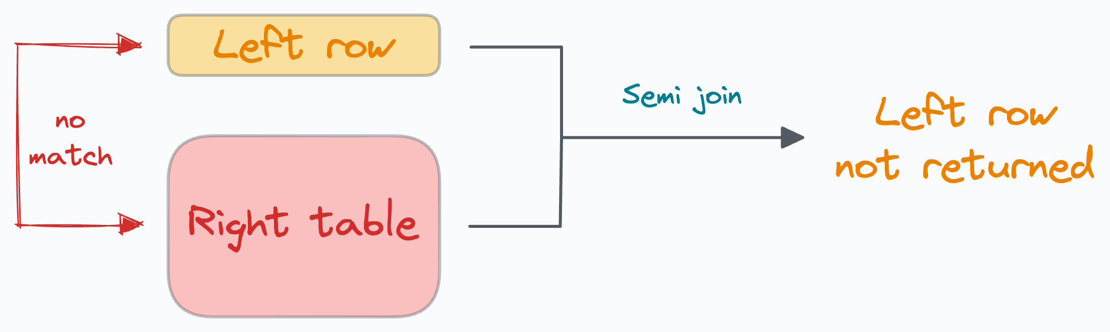 What are Semi, Anti, and Natural Joins in SQL?