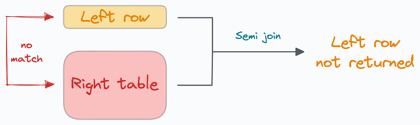 What are Semi, Anti, and Natural Joins in SQL?