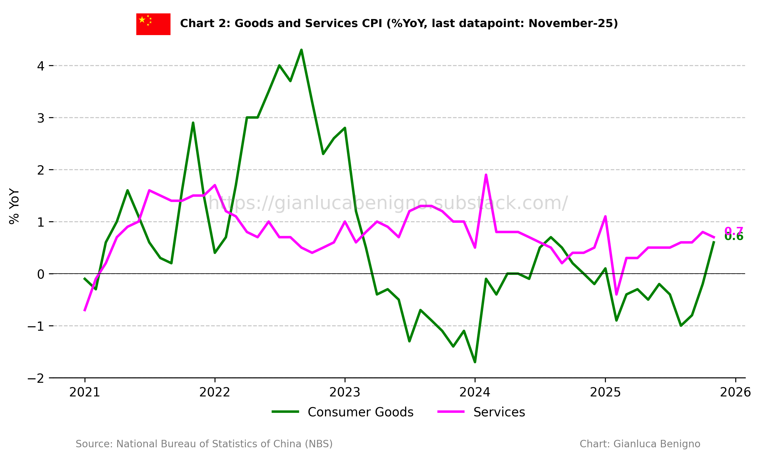 China November-25 CPI Inflation Report