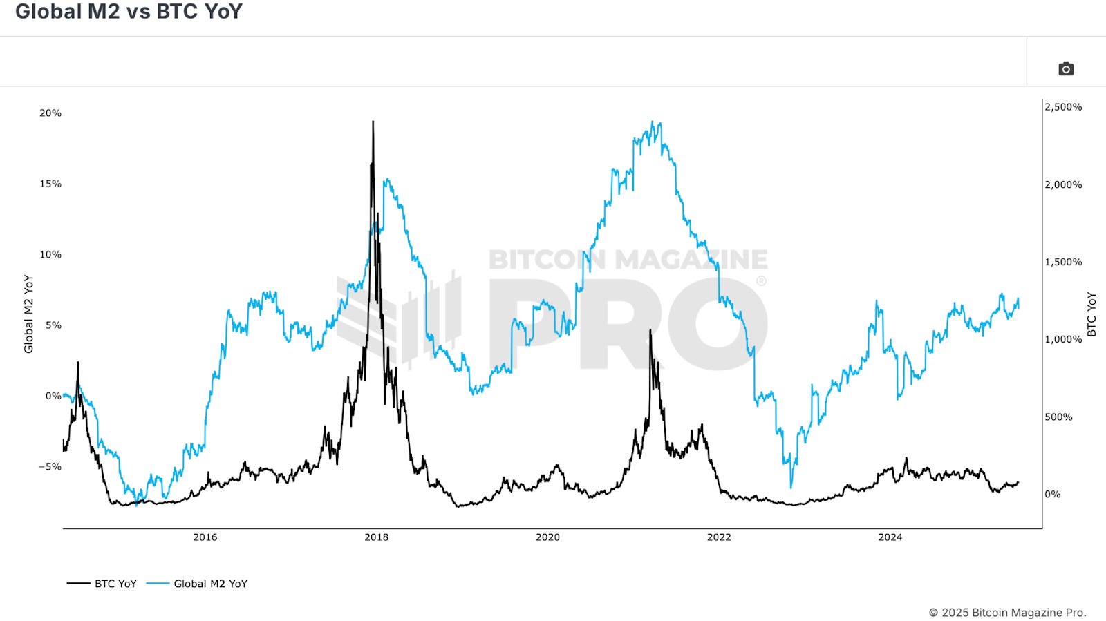 Why Liquidity Matters More Than Ever For Bitcoin