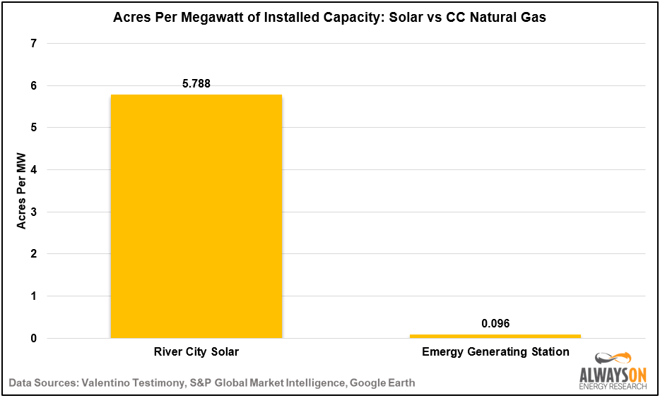 Solar's Land Use Problem Is Much Worse Than You Think