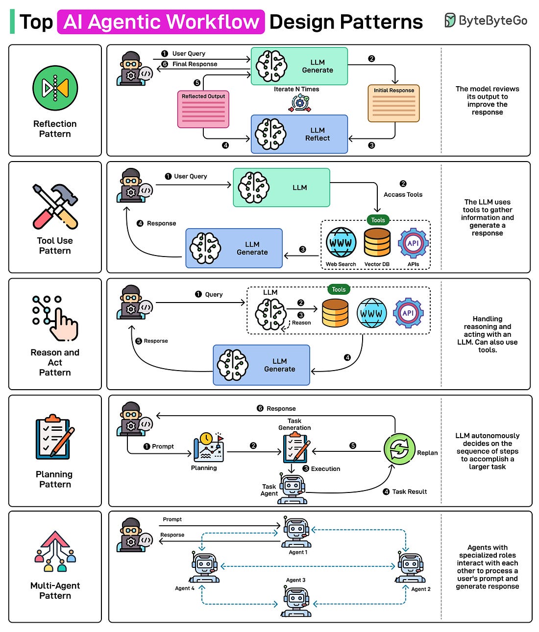 Top AI Agentic Workflow Patterns - Cobaz Post
