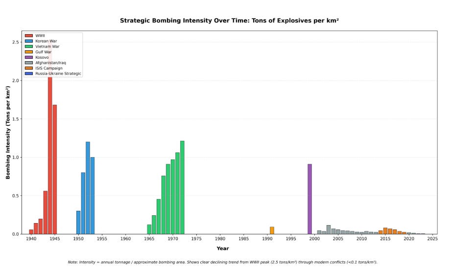 The Bombing Age in Three Graphs and an Image - by Ugo Bardi