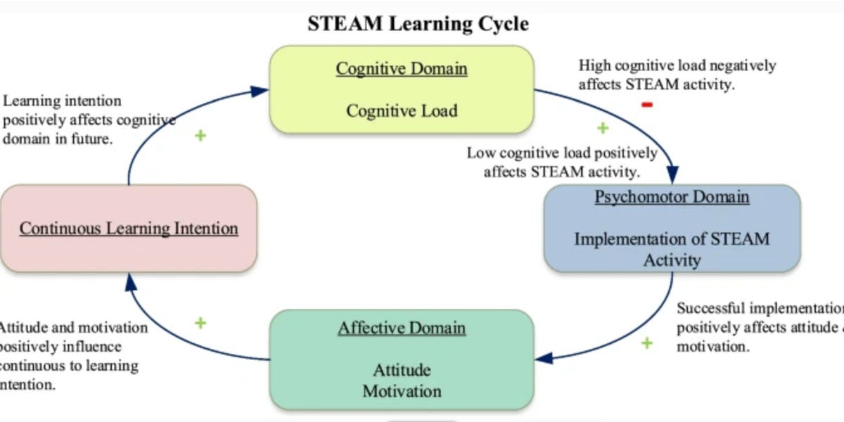 STEAM Ed - by Jace Hargis - Jace SoTL Substack