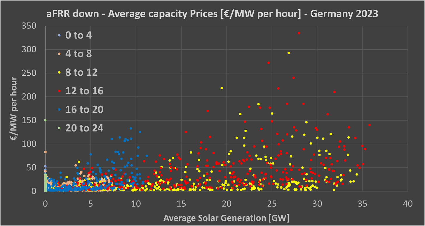 European power reserves: part 2 - aFRR (and how solar is impacting it)