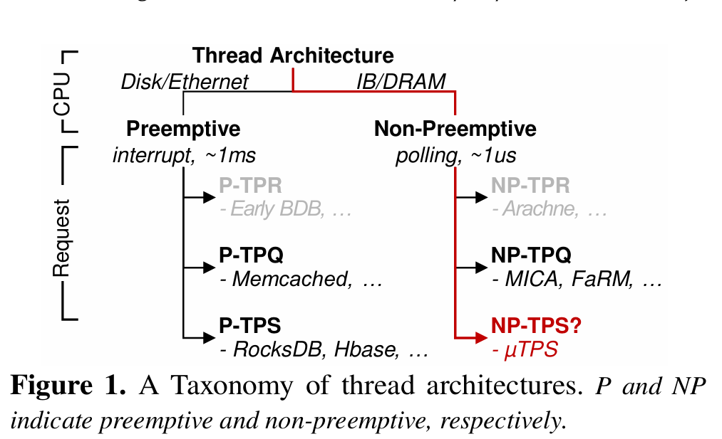Rearchitecting the Thread Model of In-Memory Key-Value Stores with μTPS