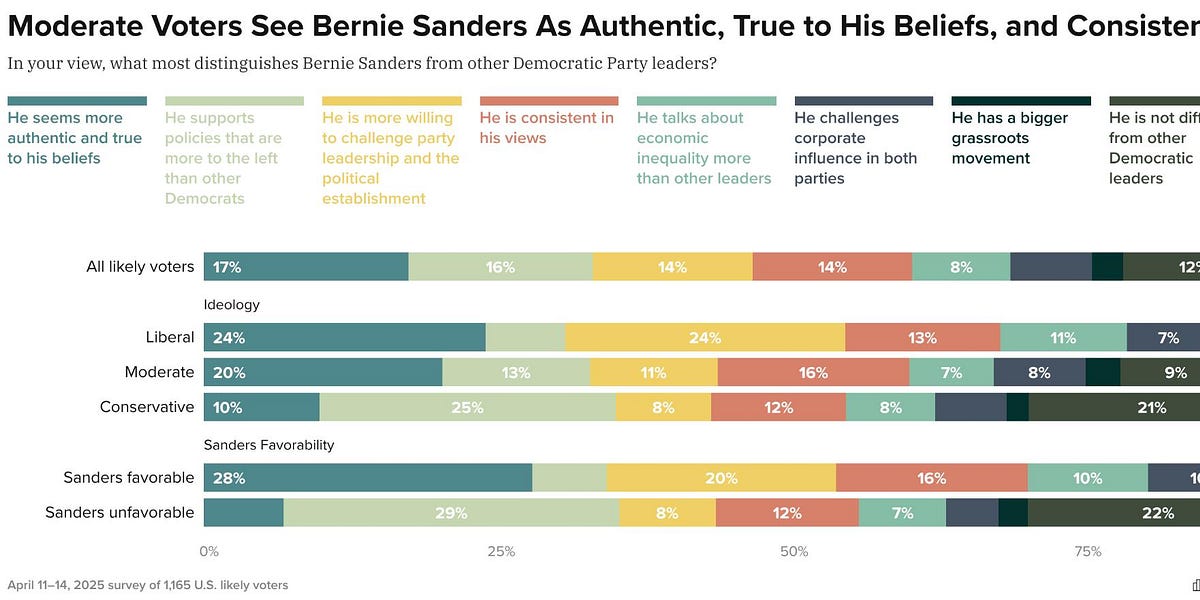 EXCLUSIVE: Why Bernie Sanders is So Popular