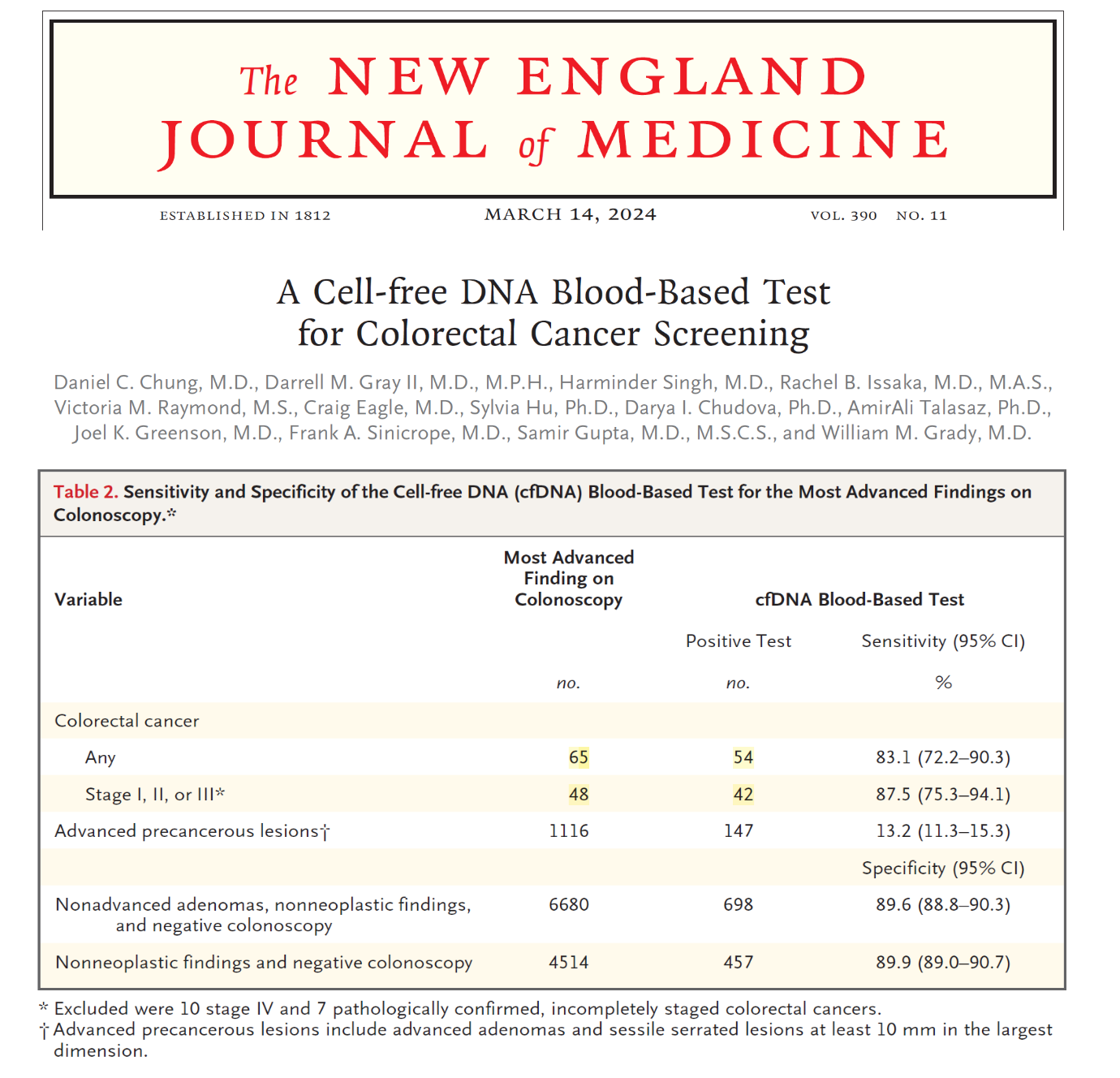 New Blood Test for Colon Cancer Screening: Shield™ from Guardant Health