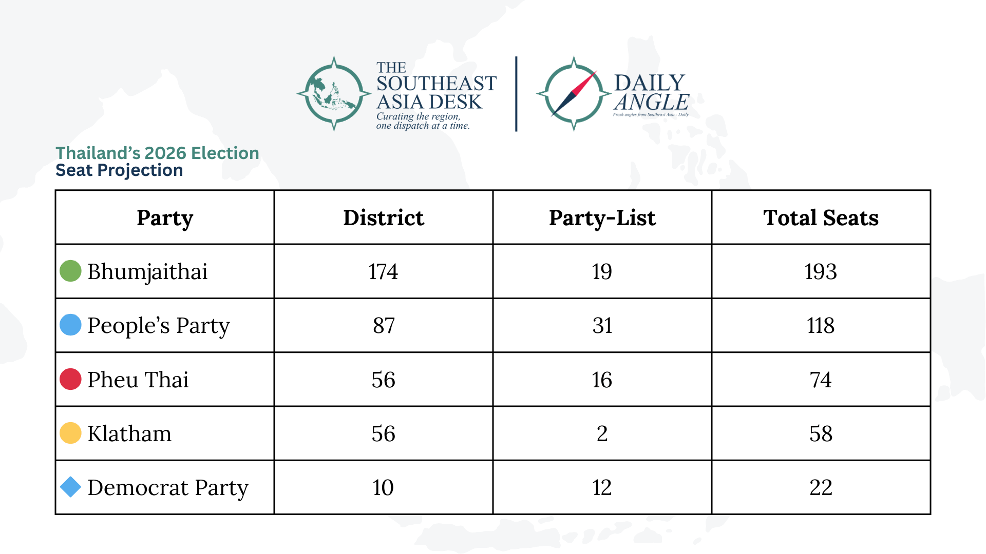 Thailand 2026 Election: Bhumjaithai Surge & Reform Mandate