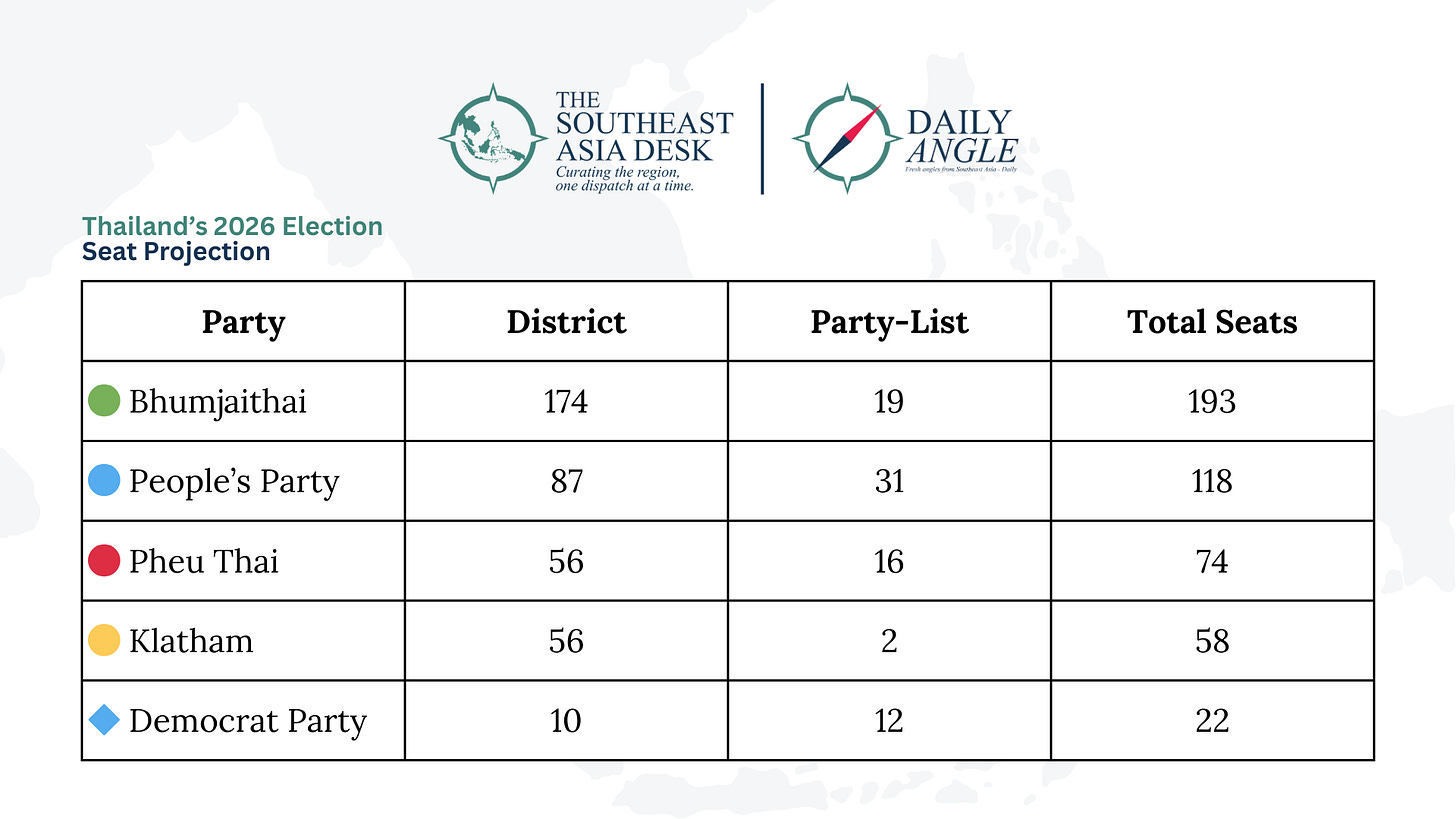 Thailand 2026 Election: Bhumjaithai Surge & Reform Mandate