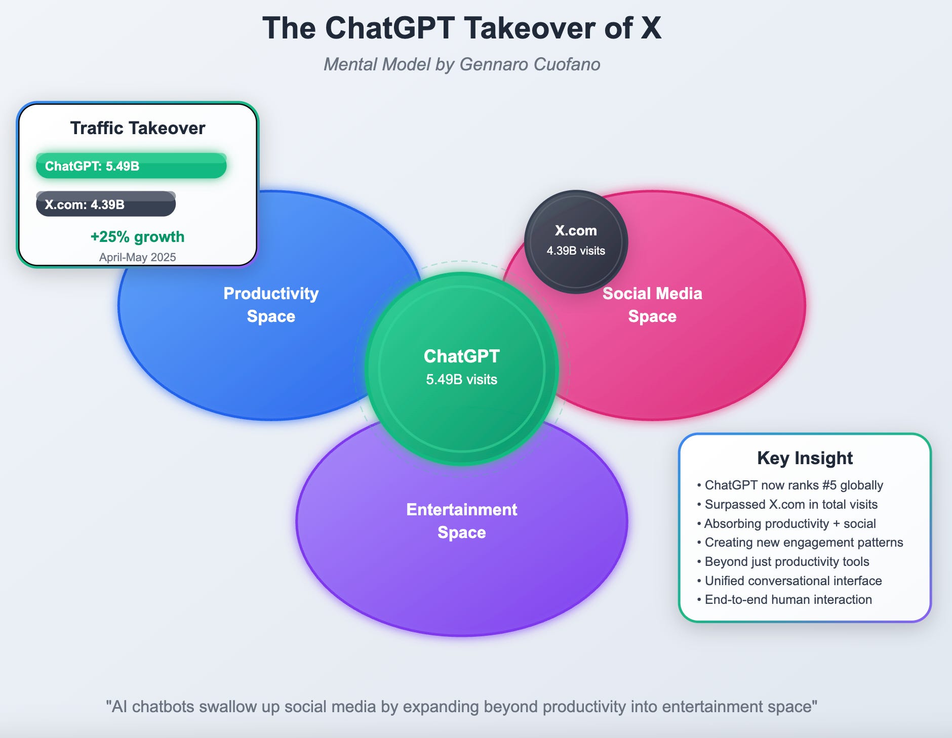 The ChatGPT Takeover of X - by Gennaro Cuofano