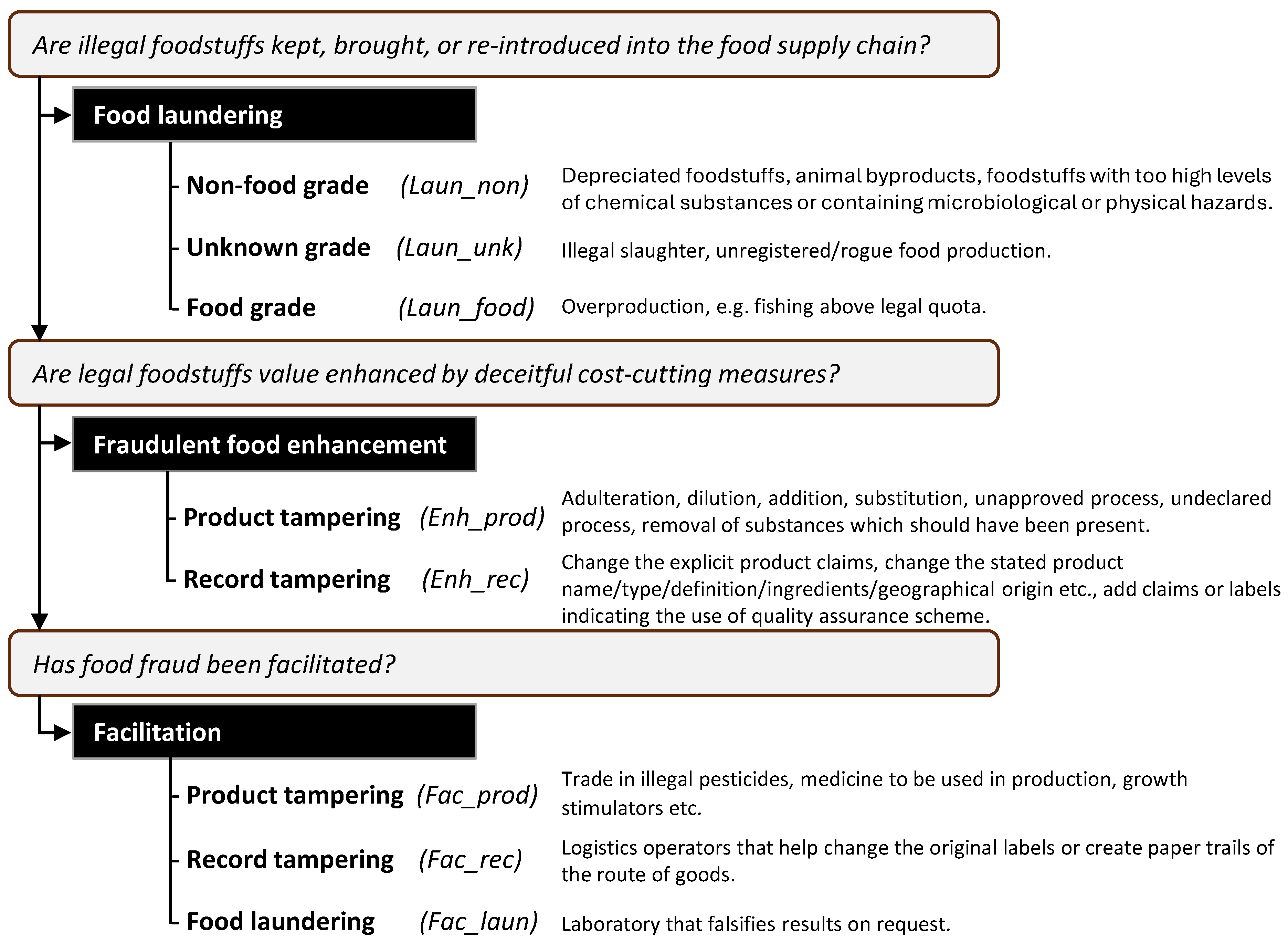 The Food Safety Impact of Food Fraud: What 795 Food Fraud Cases Tell Us ...