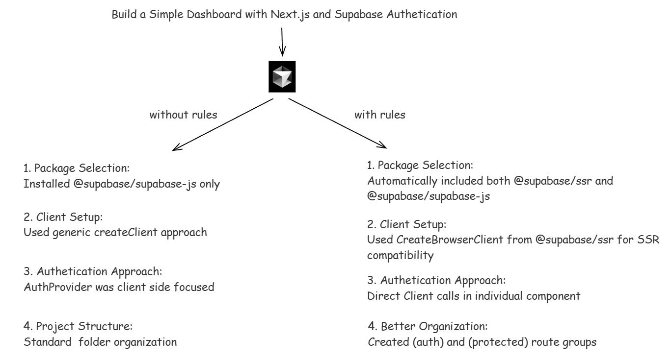 How to use Cursor Rules - by Aravind Putrevu - Dev Shorts
