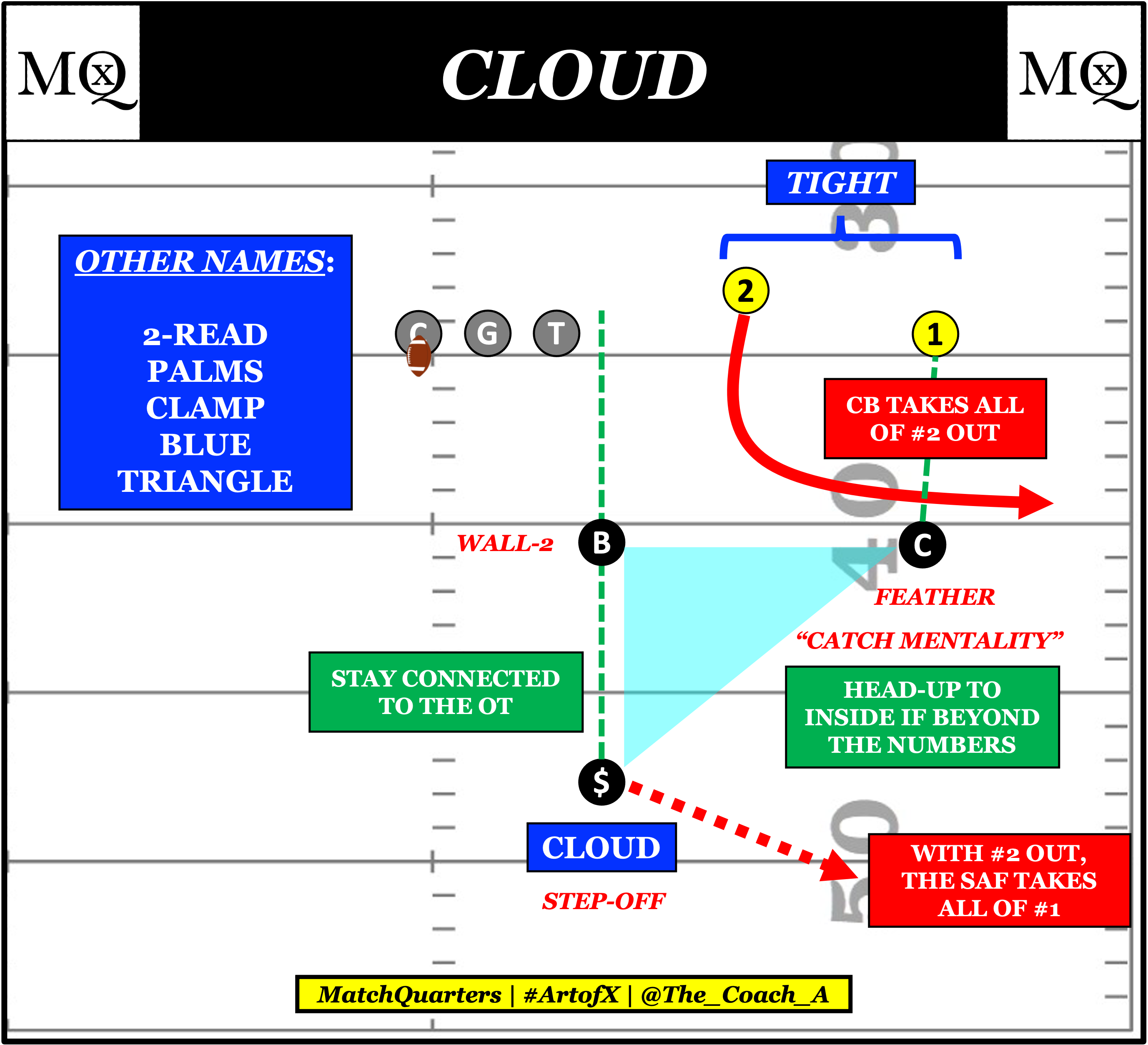Unlocking the Fangio coverage system.