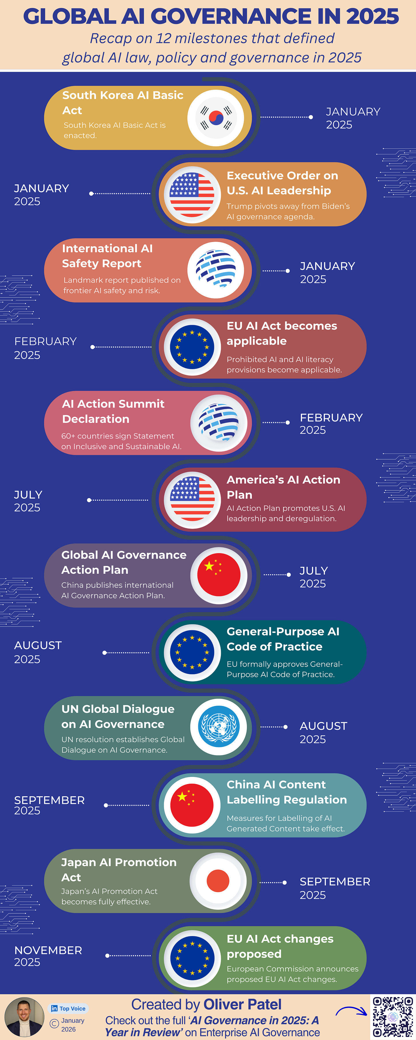AI Governance in 2025: a year in review - by Oliver Patel