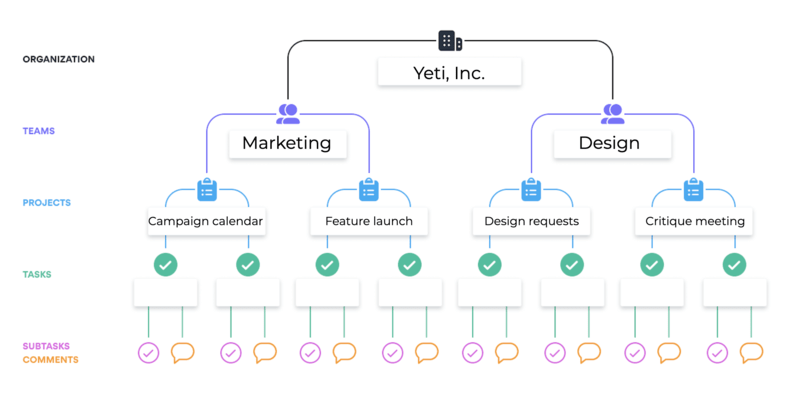 How I Use Asana to Manage My Organization’s Work and Teams