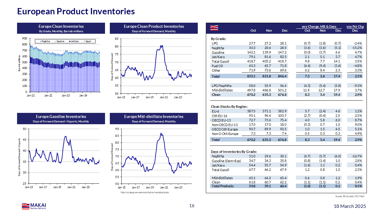 Monthly European Oil Market Update - by Jeff McGee