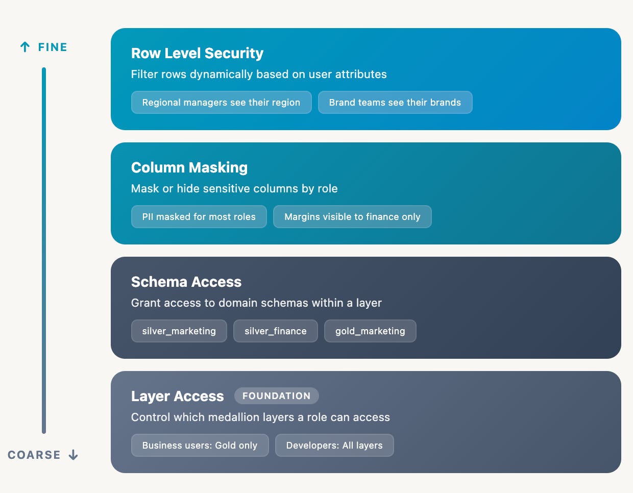How I Structure My Data Pipelines: The Silver Layer