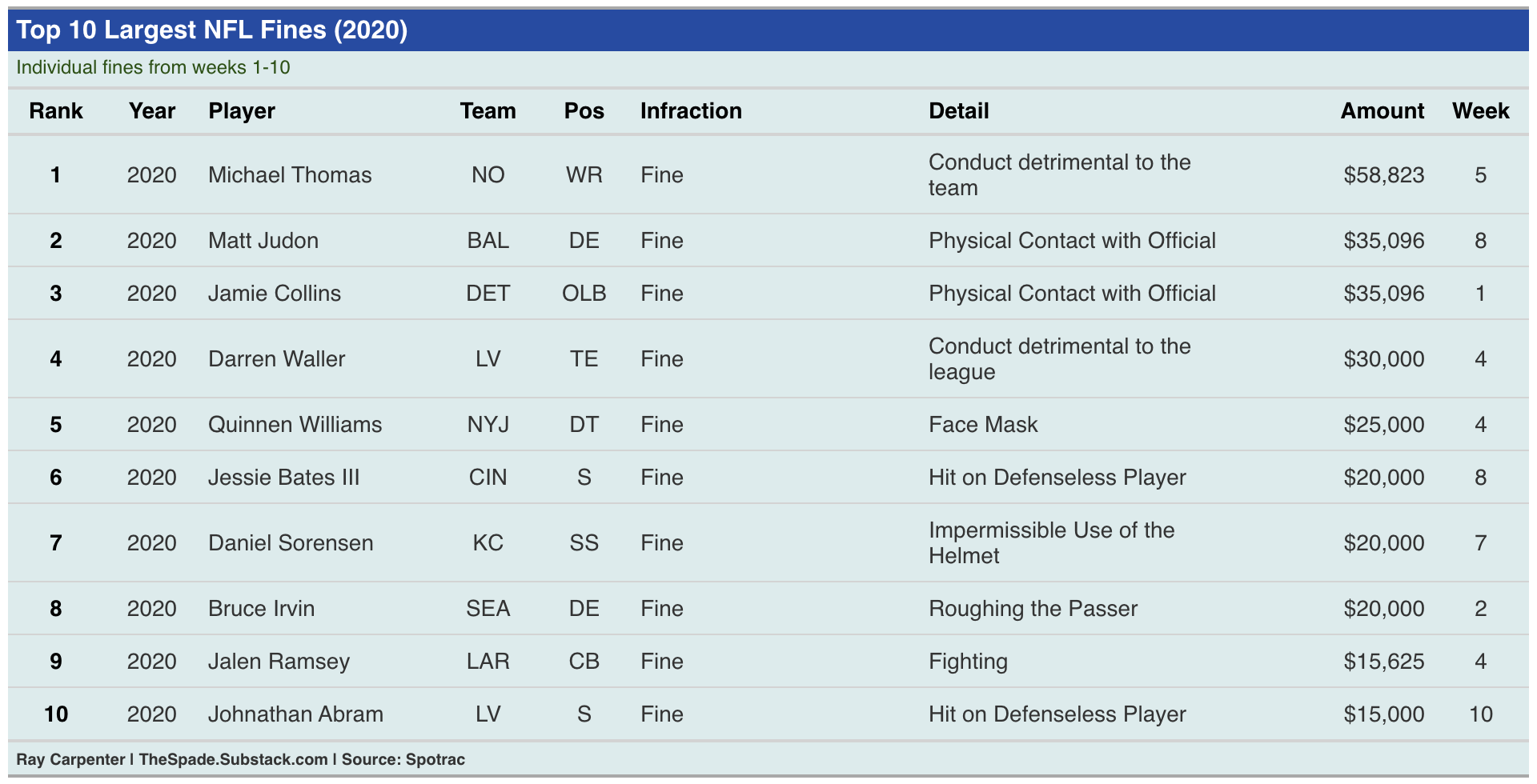 Have NFL Fines Increased in 2025? - by Ray Carpenter