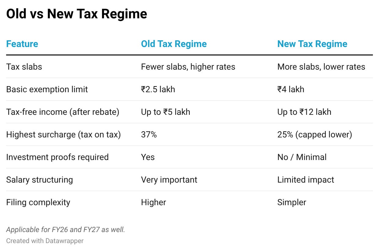 Income Tax: Old vs new tax regime?