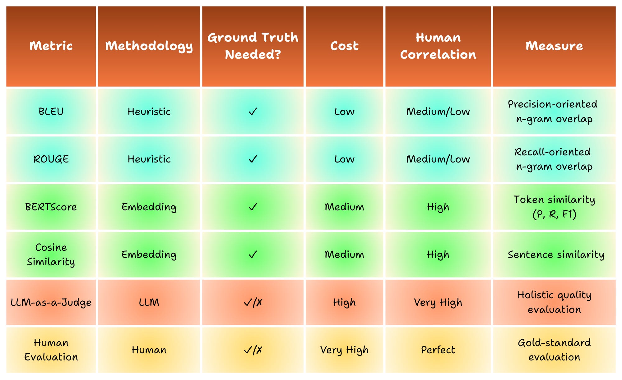 How To Measure The Quality Of Llm Outputs