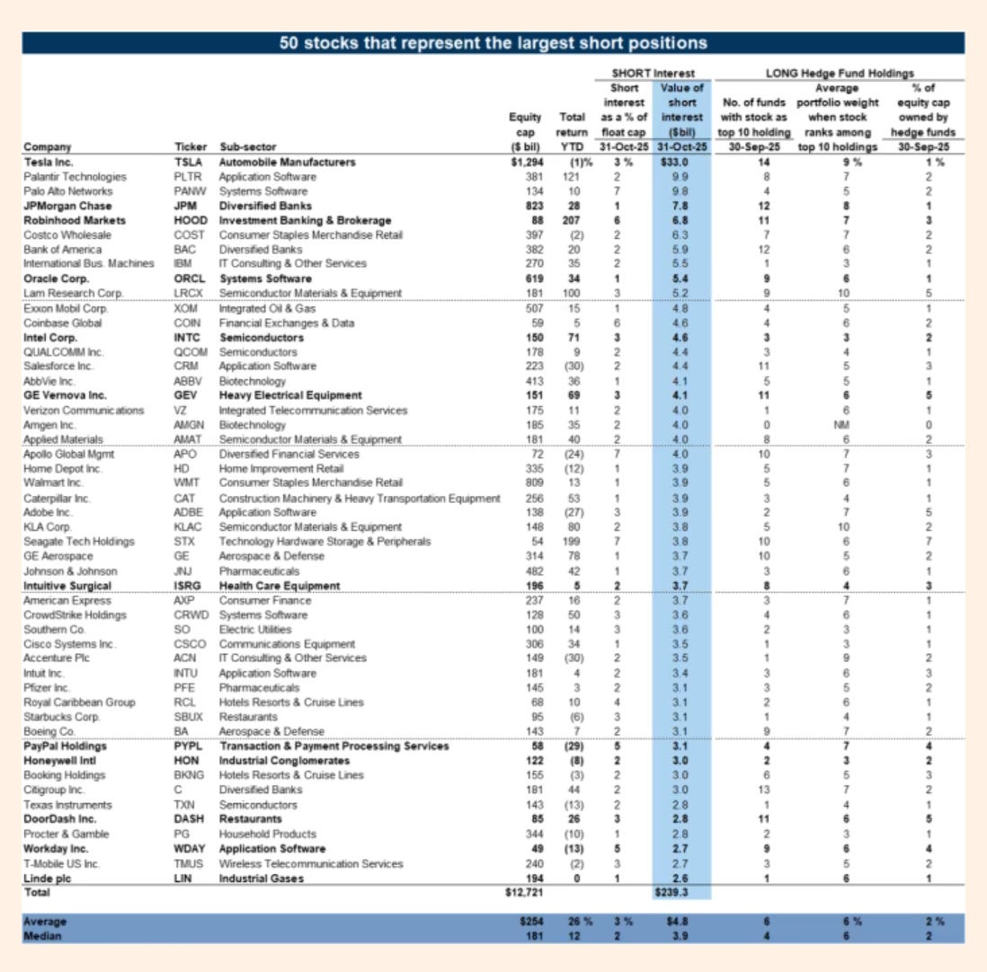 What hedge funds are shorting. The electrotech revolution. Monroe ...