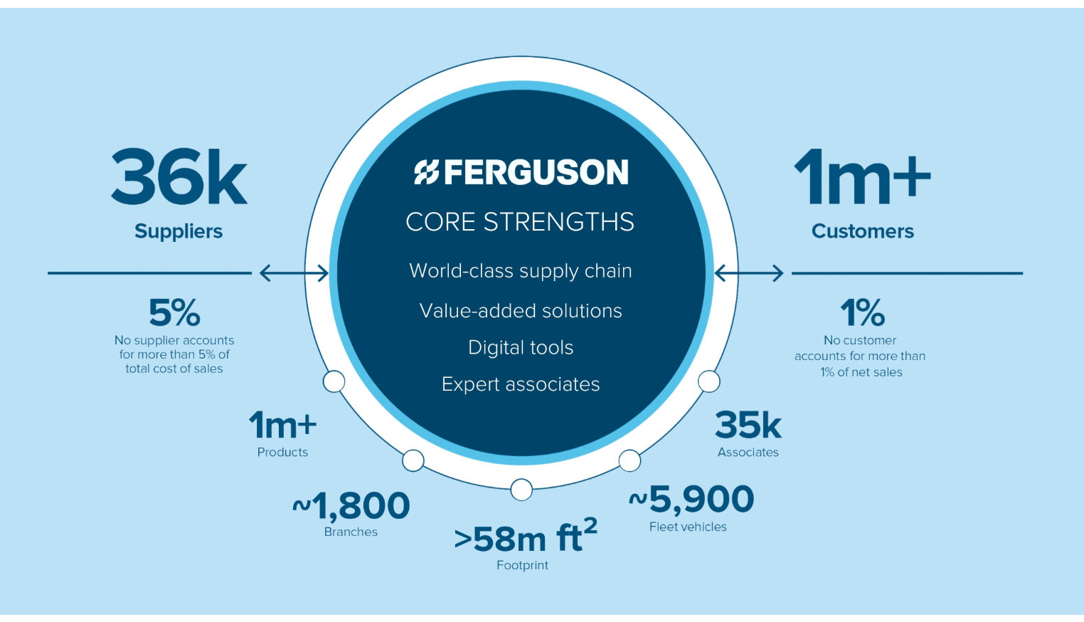 FERG - If you need water, you need Ferguson.