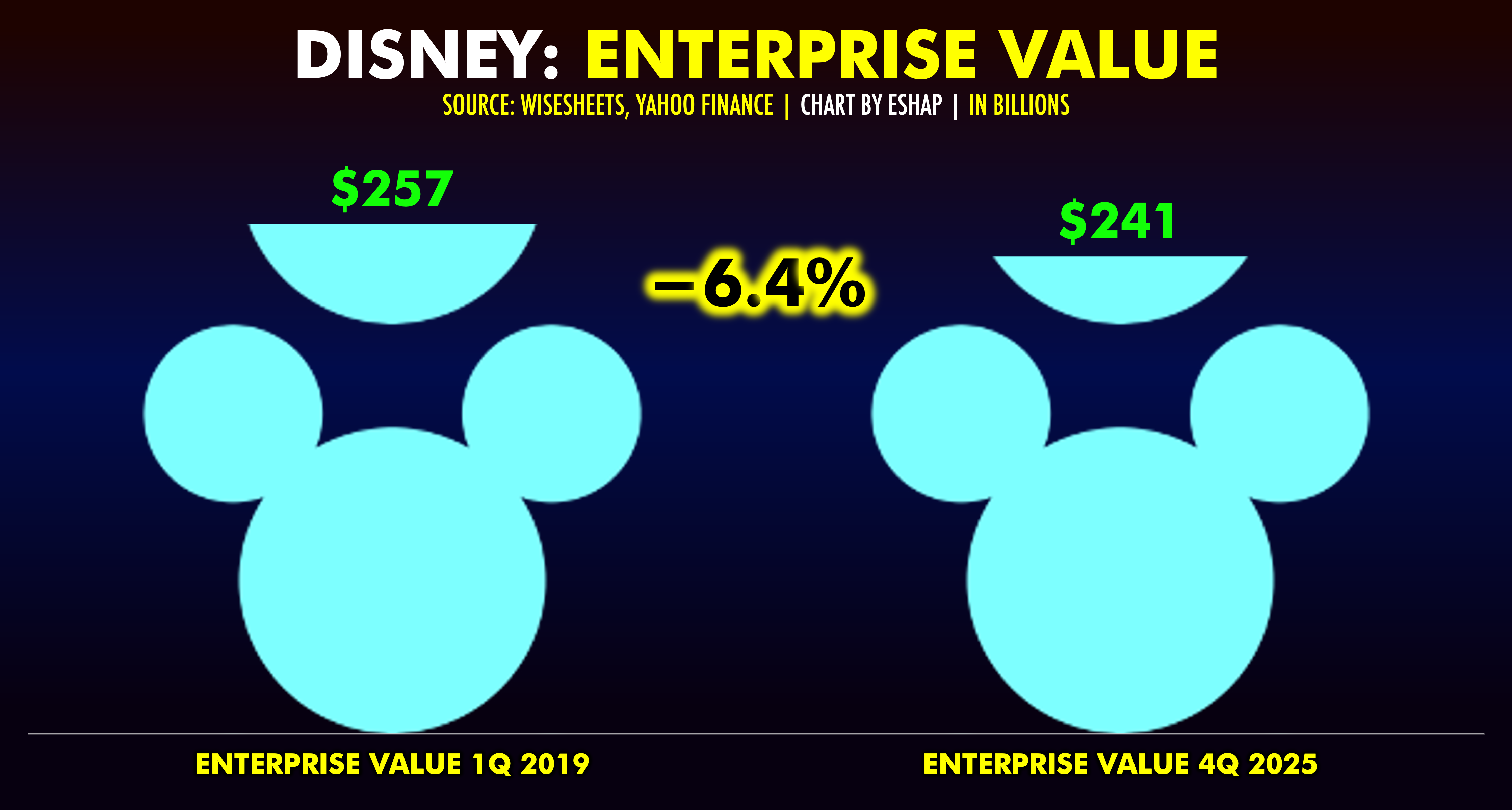 NETFLIX + WBD = DISNEY + FOX - by Evan Shapiro