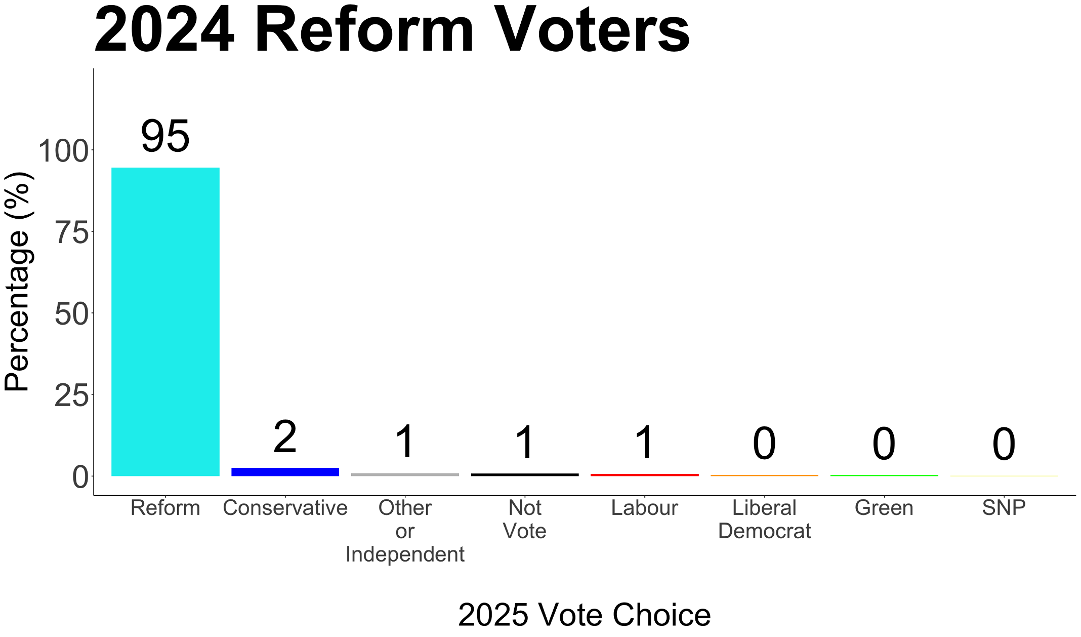 What Explains the Rise and Rise of Reform UK?