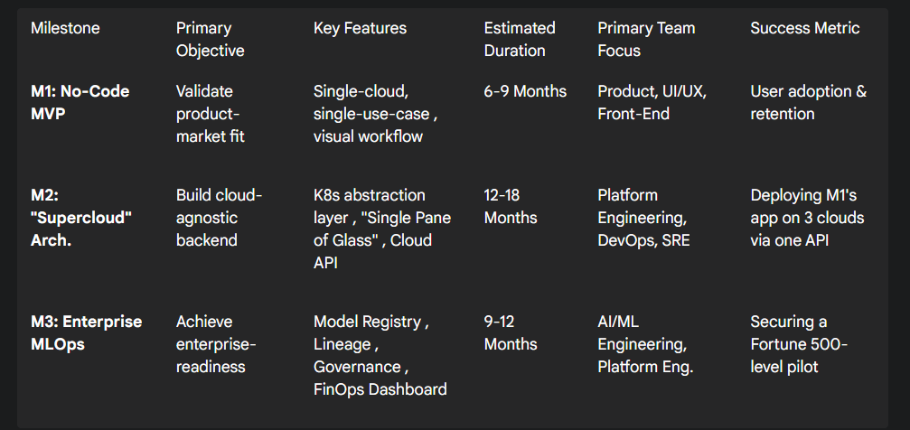 A Strategic, Technical, and Financial Blueprint for No-Code Multicloud ...