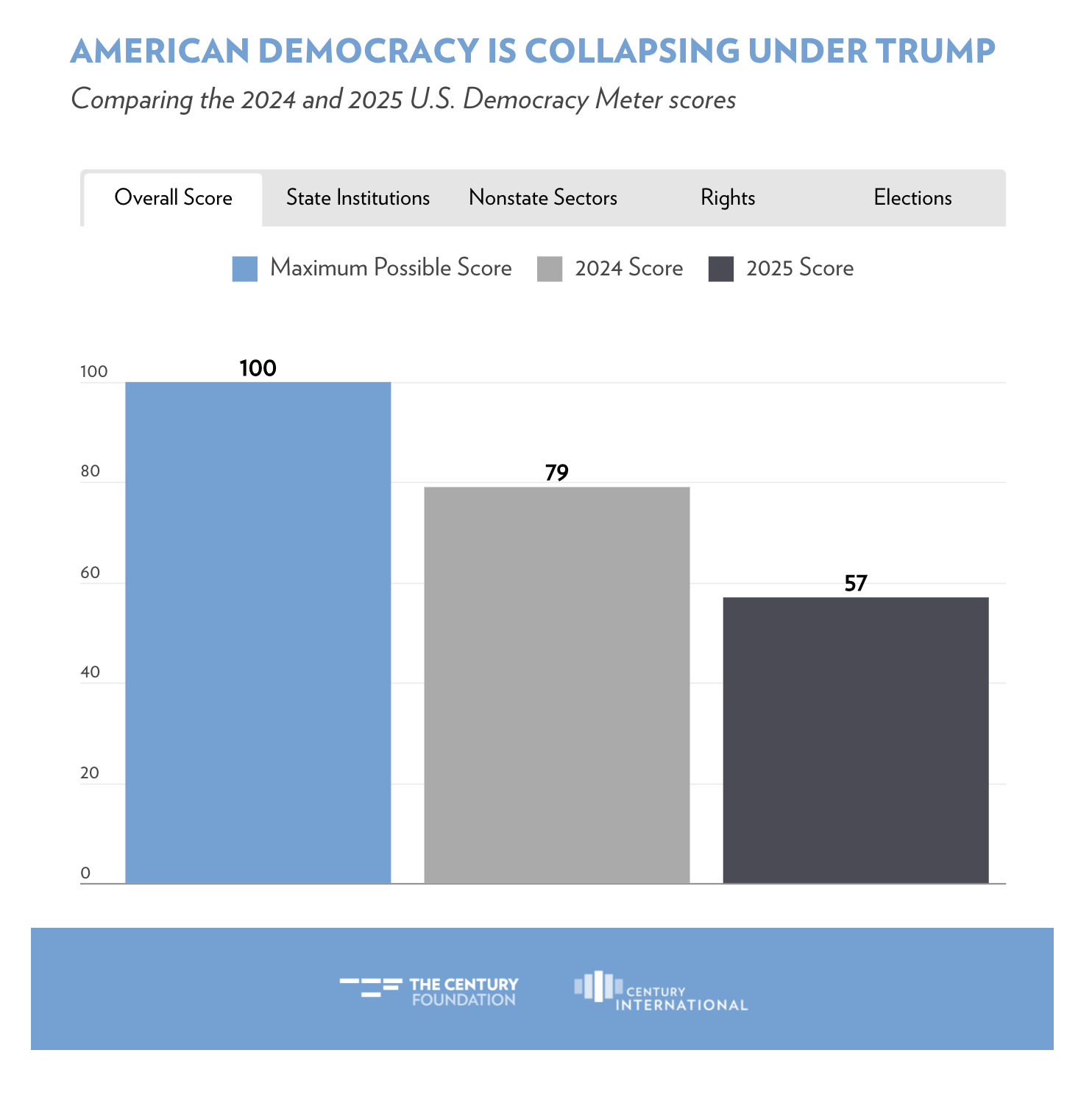 Autocracy in America - by Don Moynihan