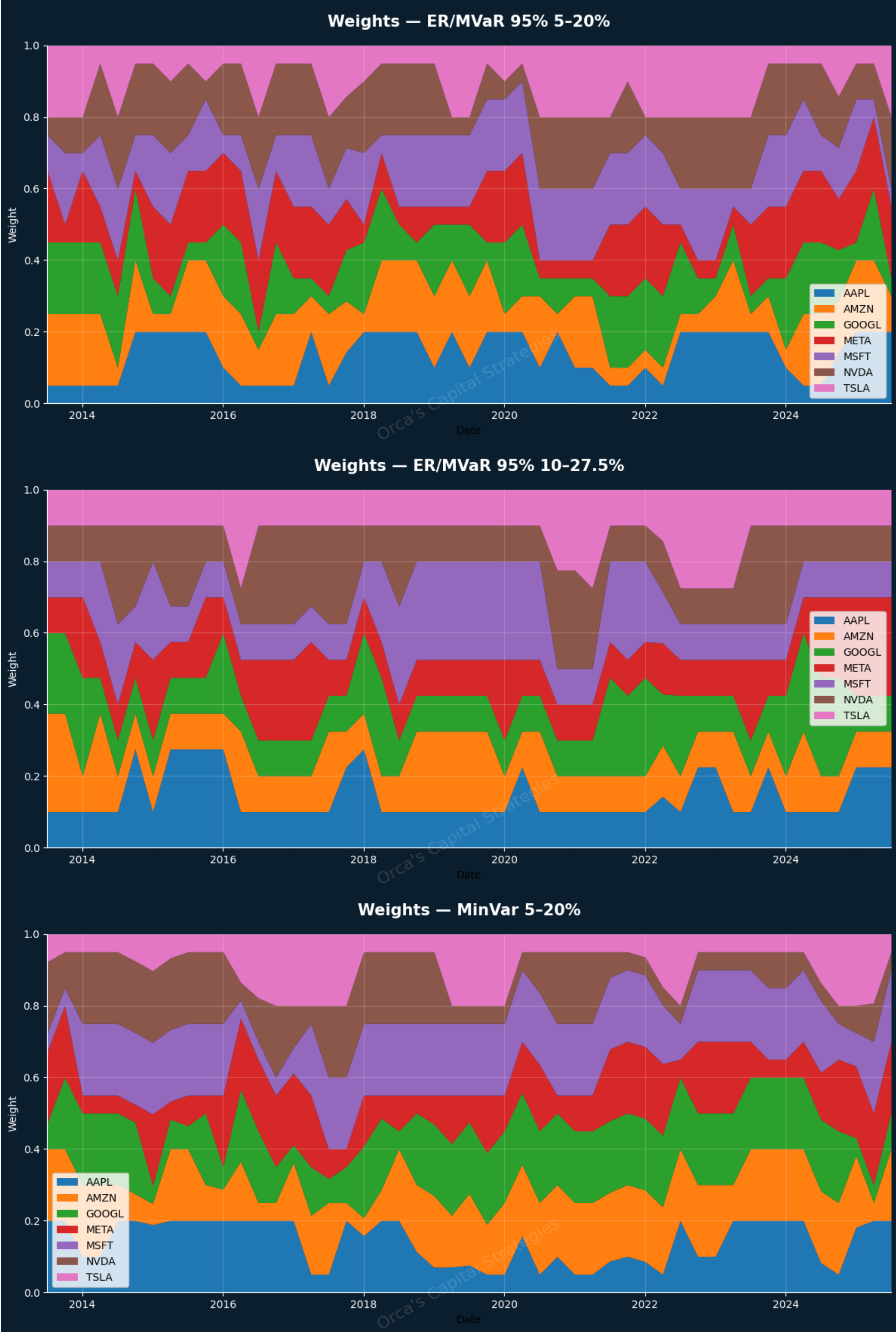 MAG7 Stocks Portfolio Optimization