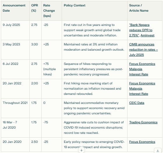 Malaysia Overnight Policy Rate (OPR) History: 2020 to Mid-2025