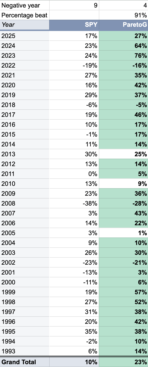 Pareto Pure Alpha Growth Portfolio — 2026