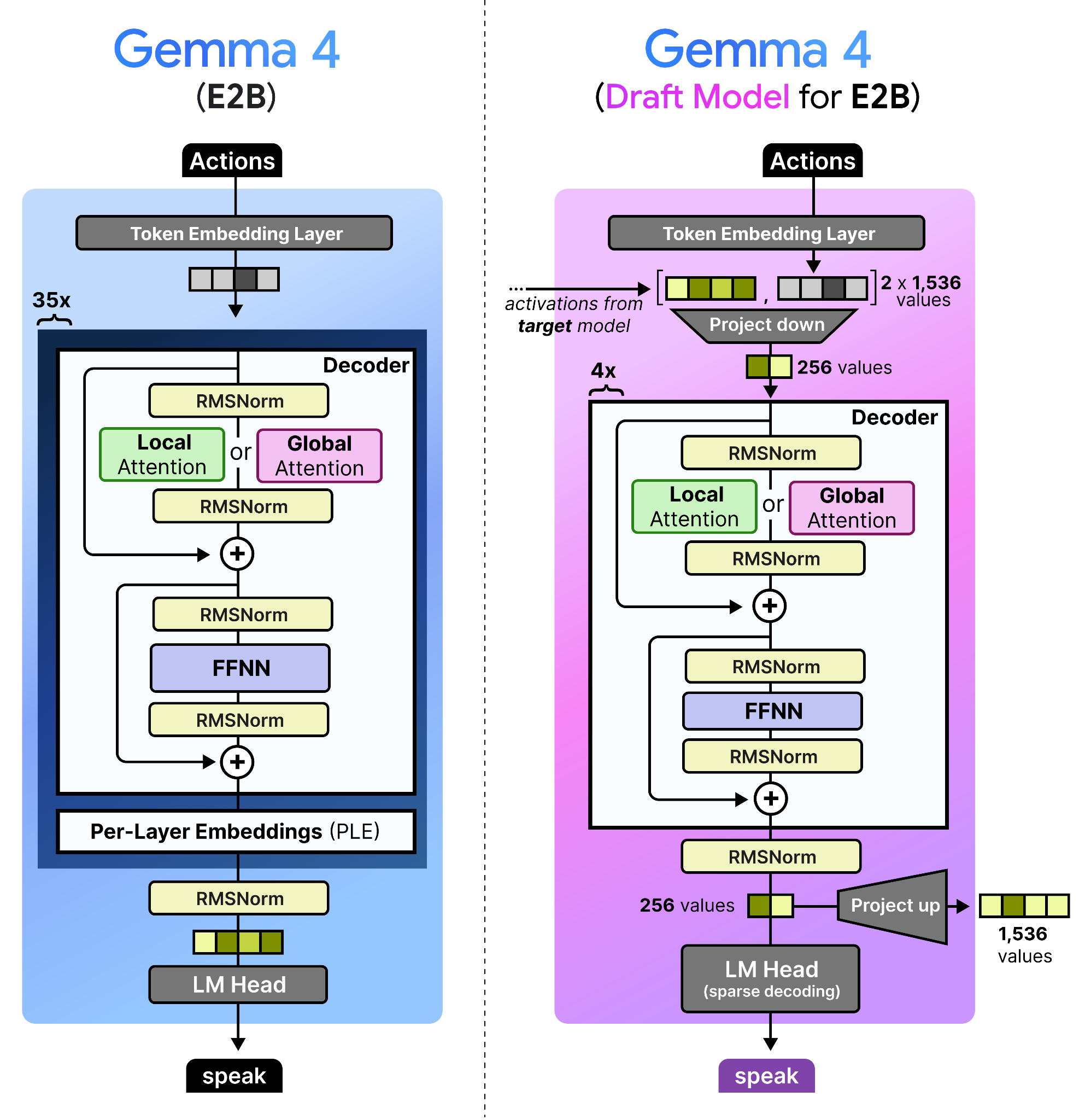 A Visual Guide to Gemma 4 - by Maarten Grootendorst