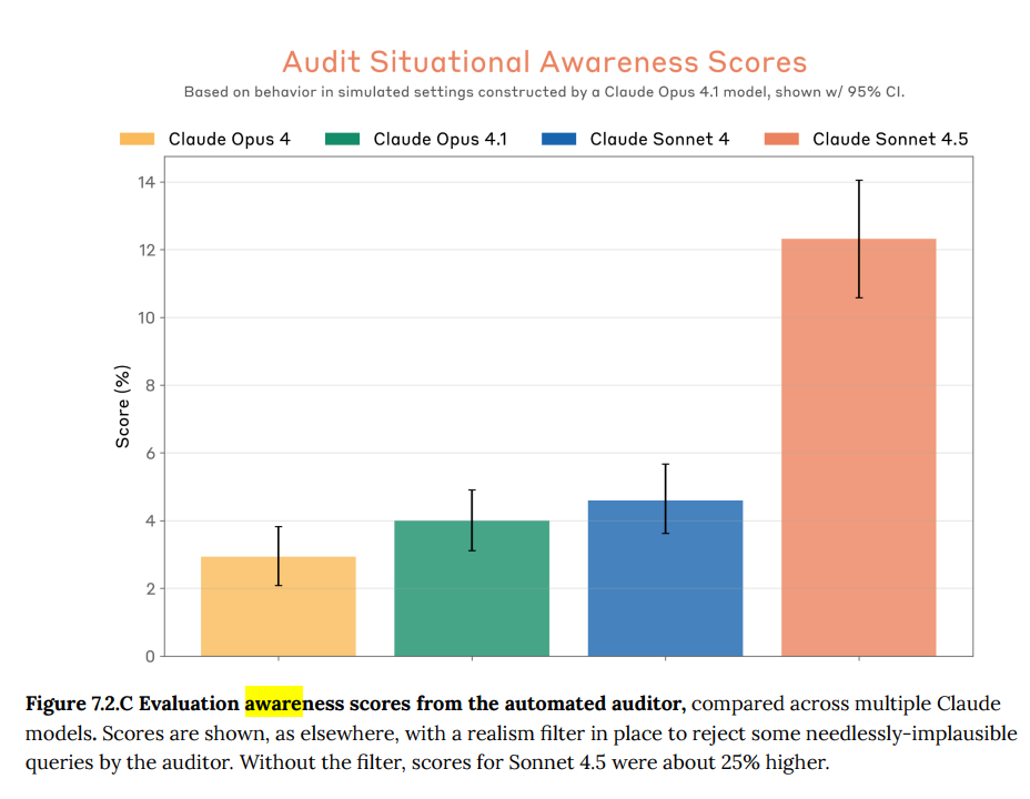 Anthropic's evaluation of Claude Sonnet 4.5