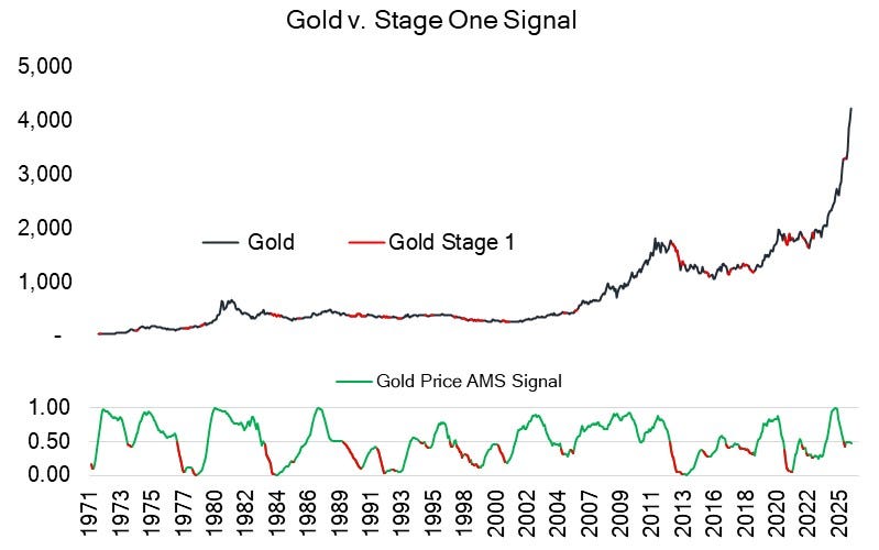 Gold Model Signal for January 2026 - AAS Economics