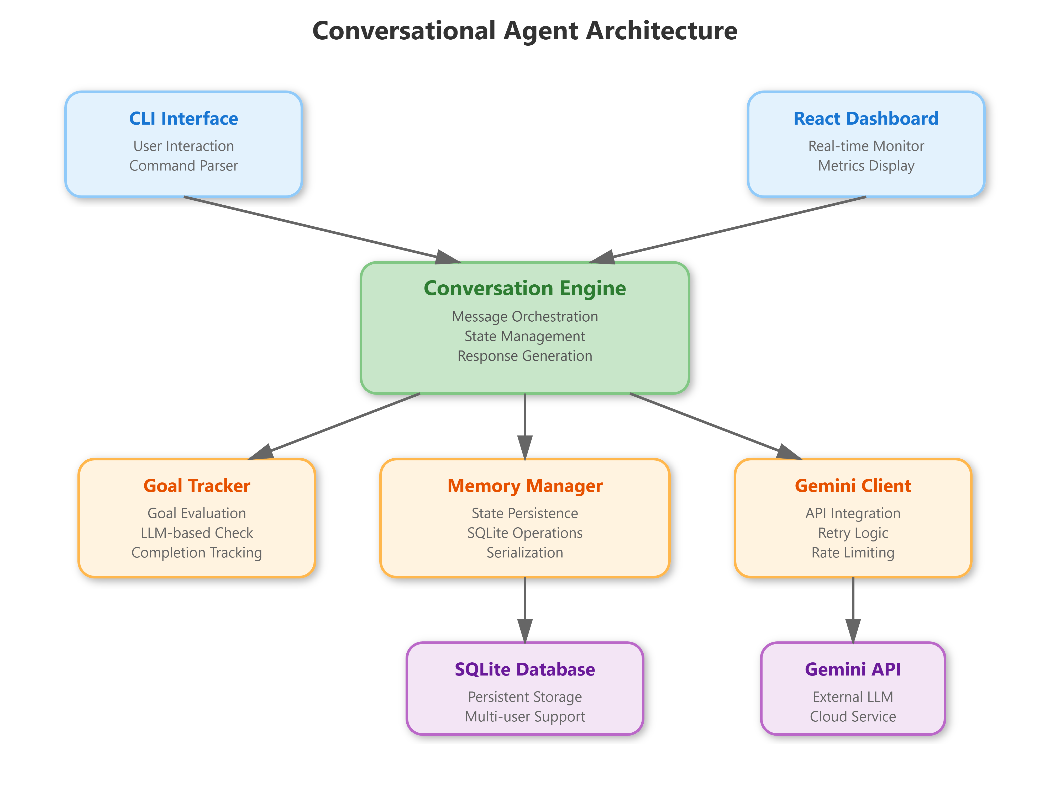 Lesson 15: Project 1: Basic Conversational Agent