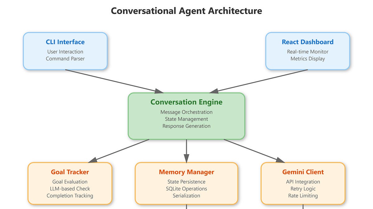 Lesson 15: Project 1: Basic Conversational Agent