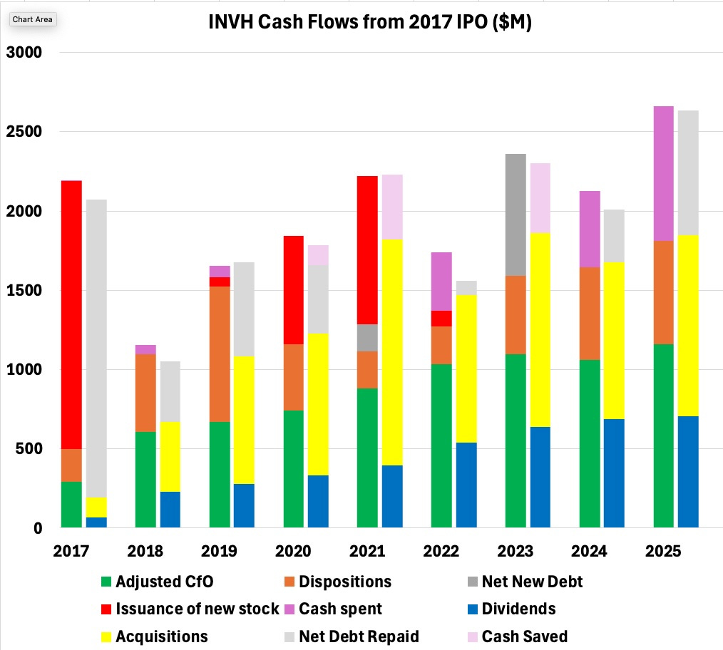 RPD Looks at Invitation Homes - by Paul Drake
