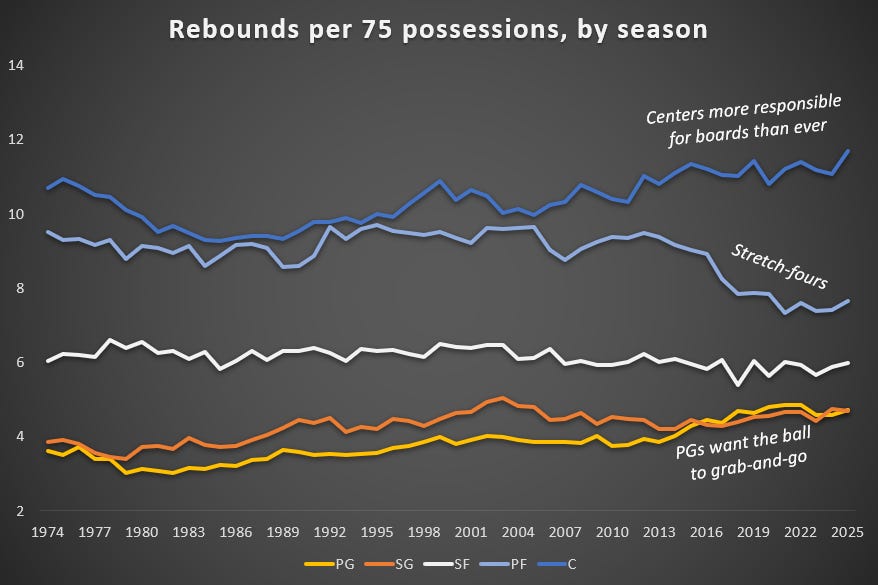 How have NBA positions changed? - by Mike Shearer