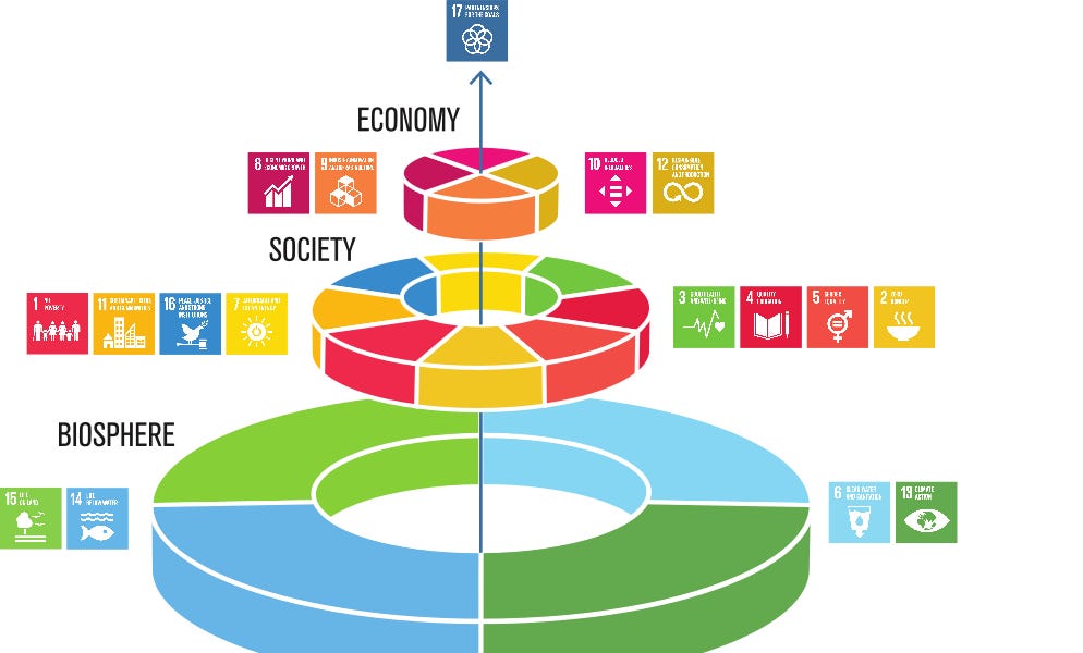 The SDGs Wedding Cake: A New Way of Understanding Sustainable Development