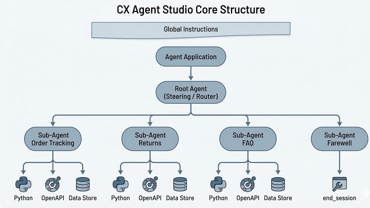 🏗️ The Complete Guide to CX Agent Studio Architecture — Multi-Agent ...